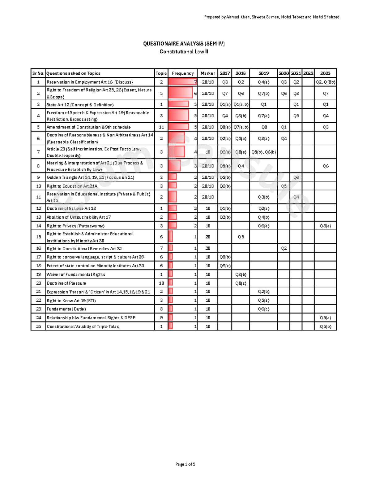 4th Sem Exam Capsule PYQ Analysis LED - Sr No. Questions asked on ... 4th Sem Exam Capsule PYQ Analysis LED - Sr No. Questions asked on ...