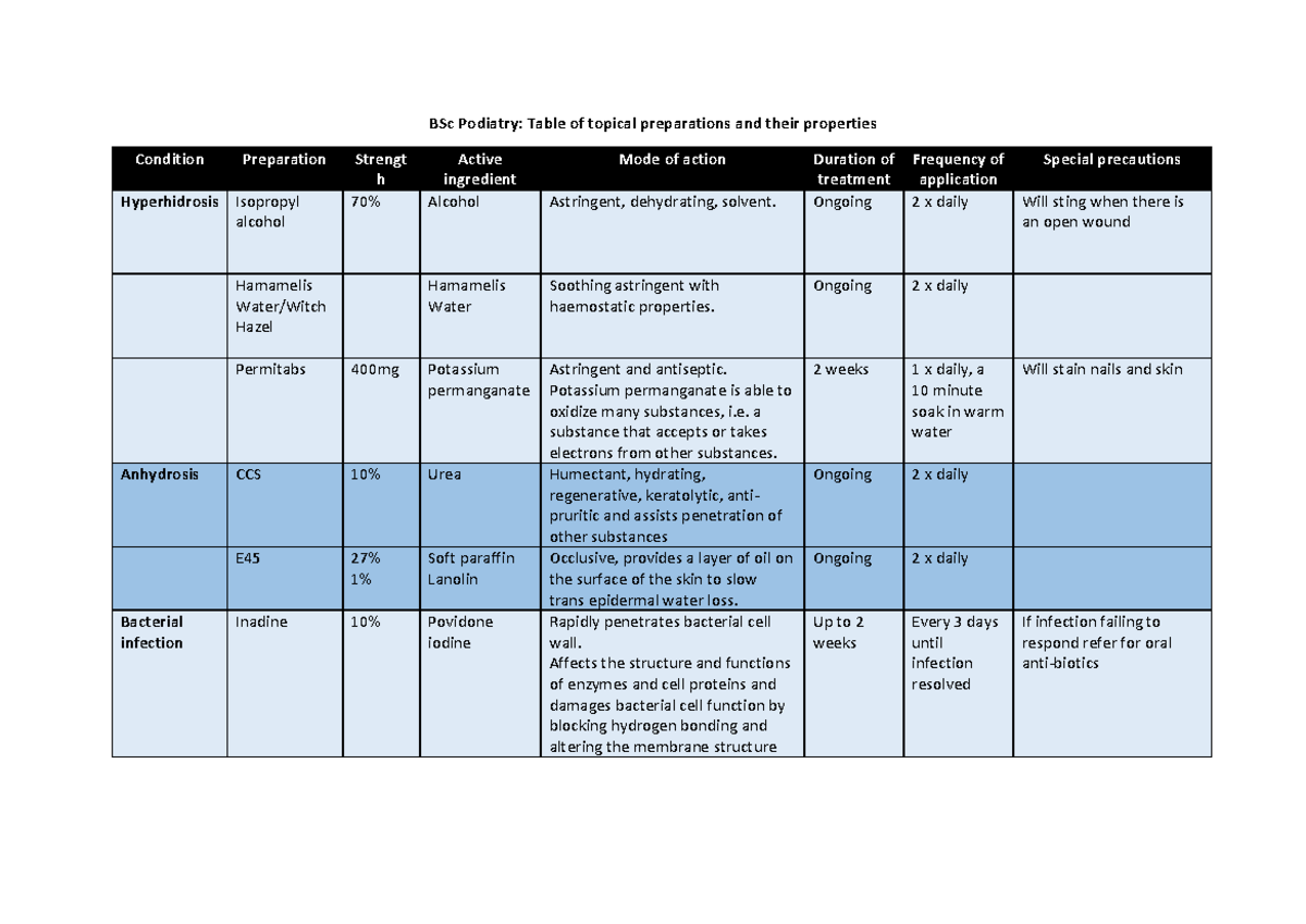 BSc Podiatry Table of topical preparations - Ongoing 2 x daily Will ...