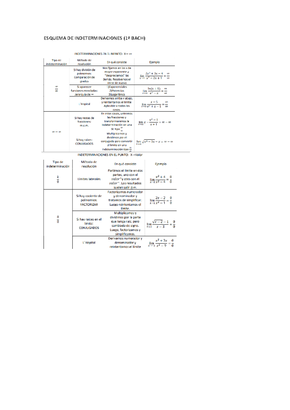 Escala de indeterminaciones - Matemáticas II - ESQUEMA DE ...