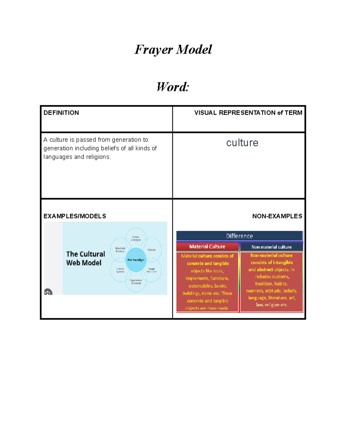 Frayer Model - Nothig - Frayer Model Word: DEFINITION VISUAL ...