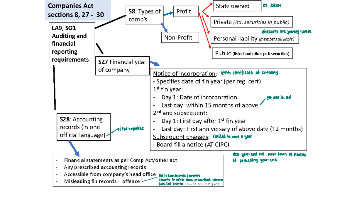 LA 9 - Summaries - LA9, SO Auditing and financial reporting ...