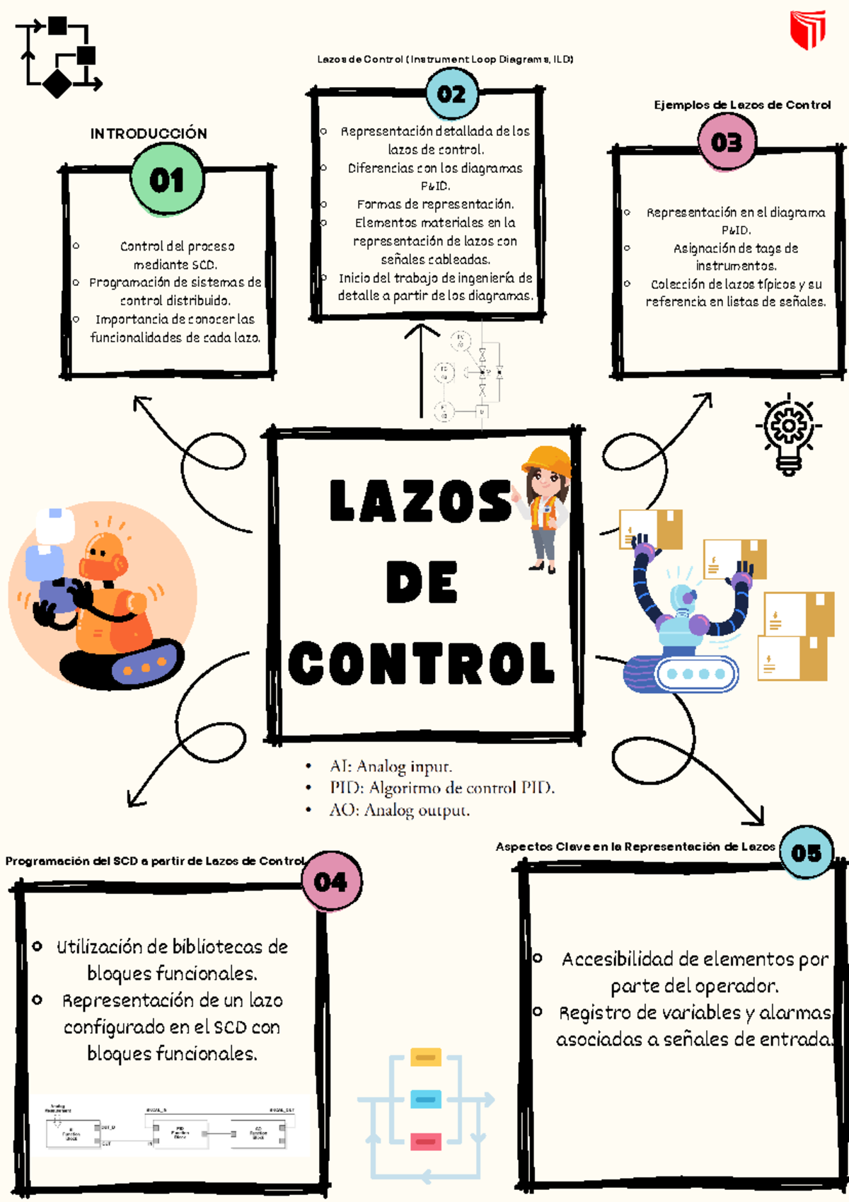 Lazos de control - organizador visual - 05 04 01 02 03 LAZOS DE CONTROL ...