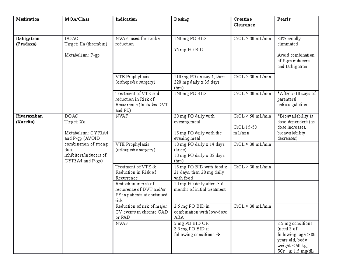 Doac Dosing Chart