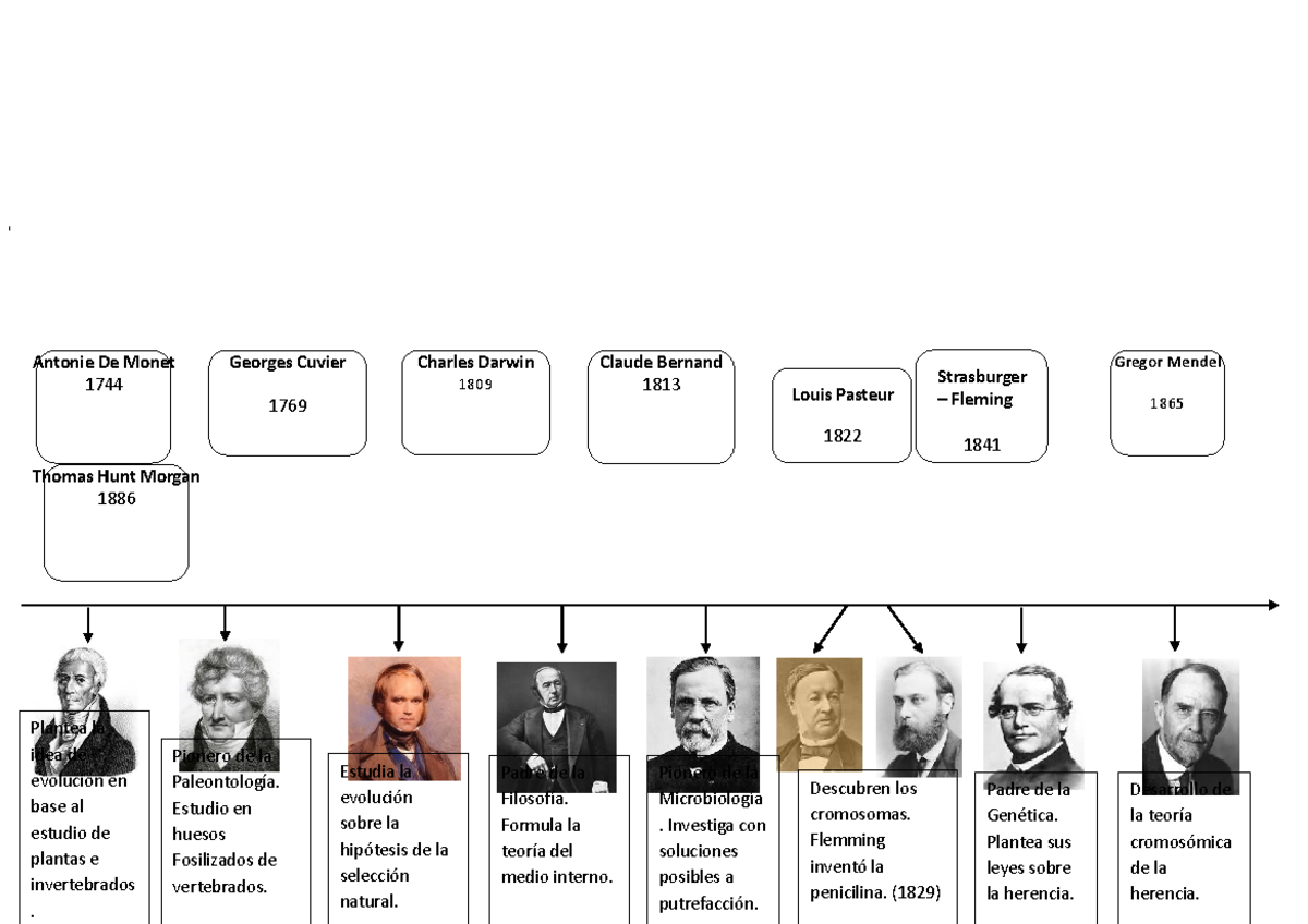 Linea tiempo biologia - Antonie De Monet 1744 Georges Cuvier 1769 ...