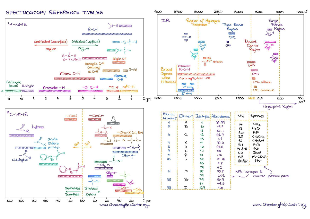 spectrum summary - SPECTROSCOPY REFERENCE TABLES 3500 2500 1500 500 an ...