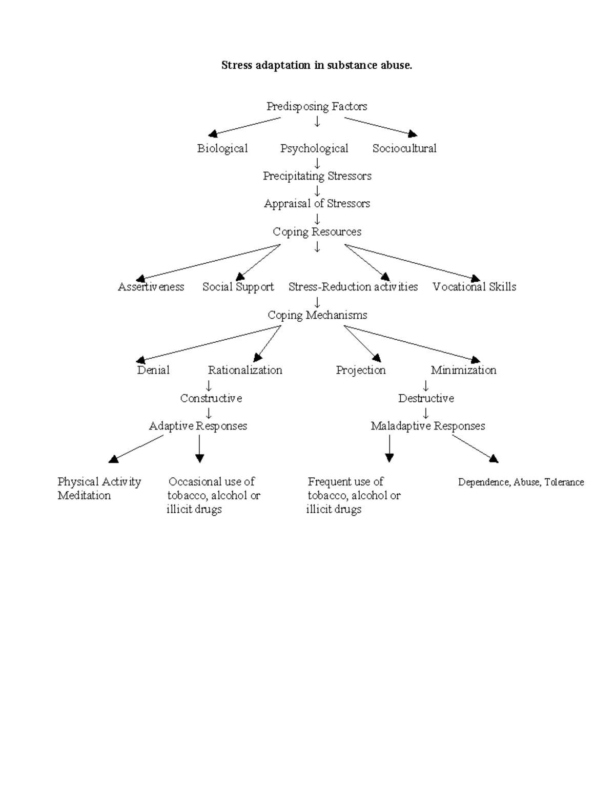 Addiction - coping concept map - Stress adaptation in substance abuse ...