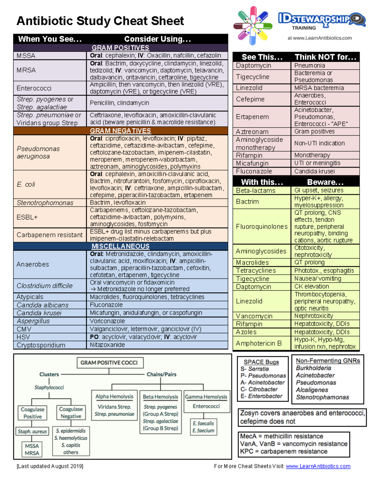 Antibiotic Study Cheat Sheet August 2019 - Antibiotic Study Cheat Sheet ...