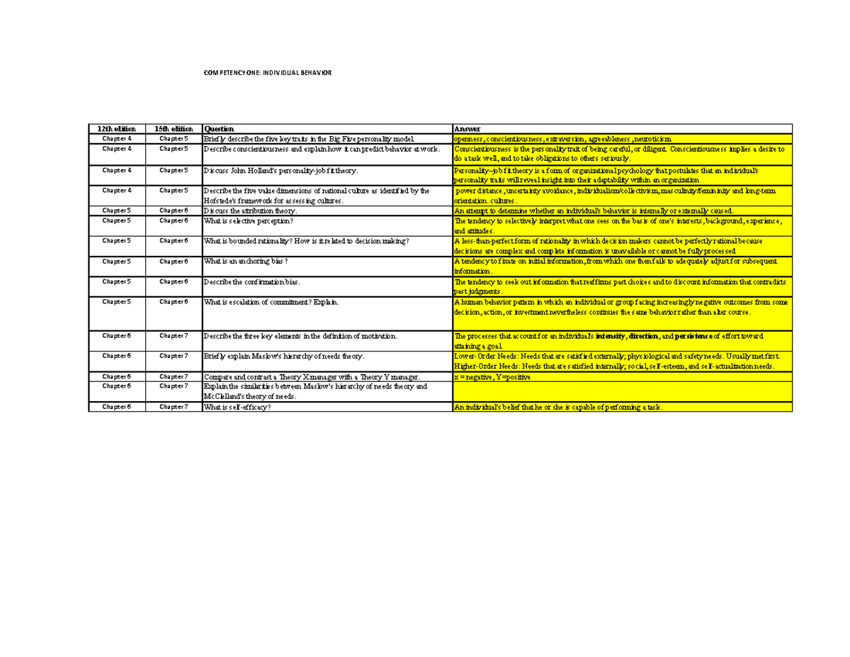 April 2022 Study Guide - notes from C715 organizational behavior on ...