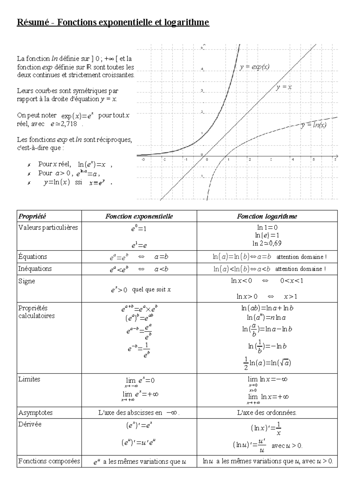 Fonction exponentielle resume 01 - Résumé - Fonctions exponentielle et logarithme La fonction ln ...