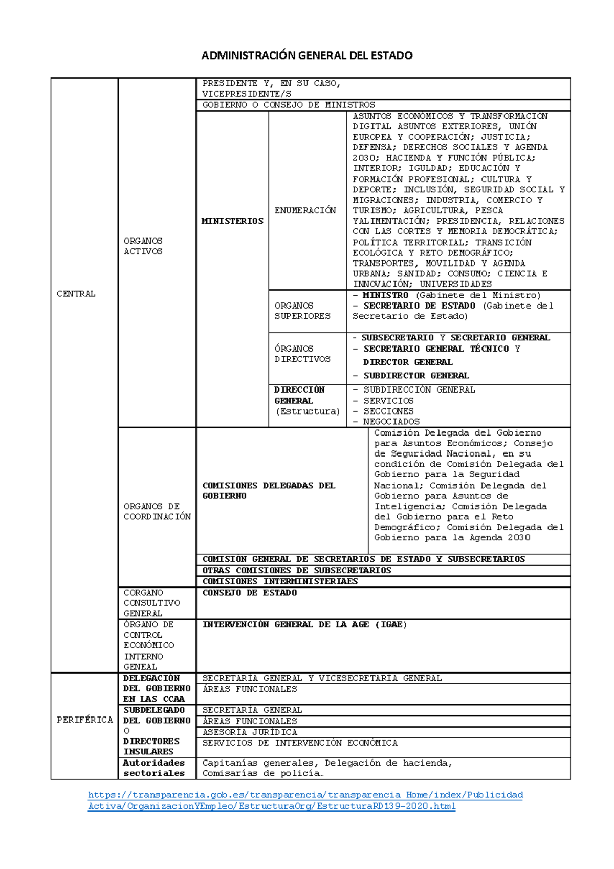 Esquema AGE y Sector público - ADMINISTRACIÓN GENERAL DEL ESTADO CENTRAL ORGANOS ACTIVOS ...