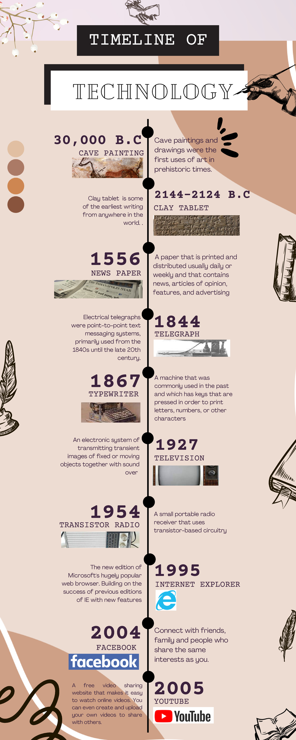 Timeline of technology - TECHNOLOGY 2144-2124 B 1954 TIMELINE OF Cave ...