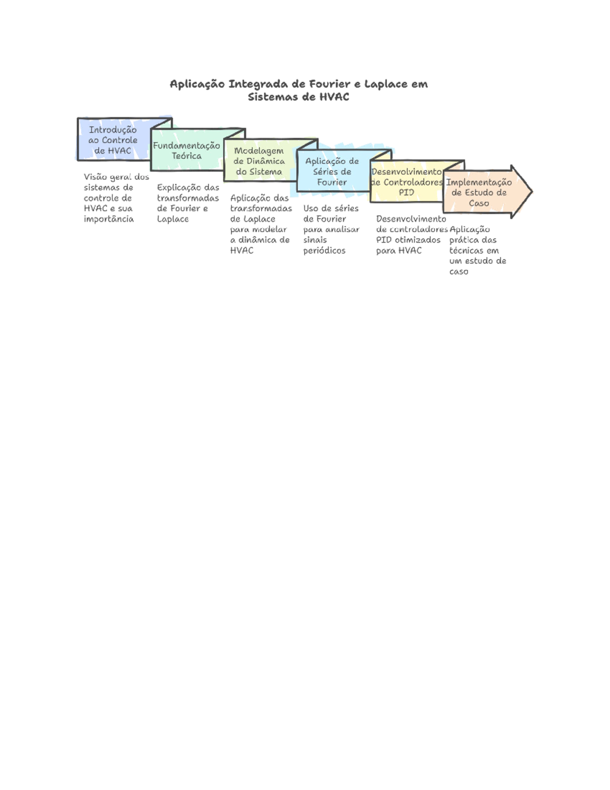 Doc Napkin - Resumos Transformadas de Laplace e Series de Fourrier ...