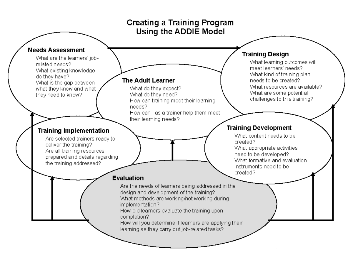 Creat Trng Progr - Needs Assessment What are the learners’ job- related ...