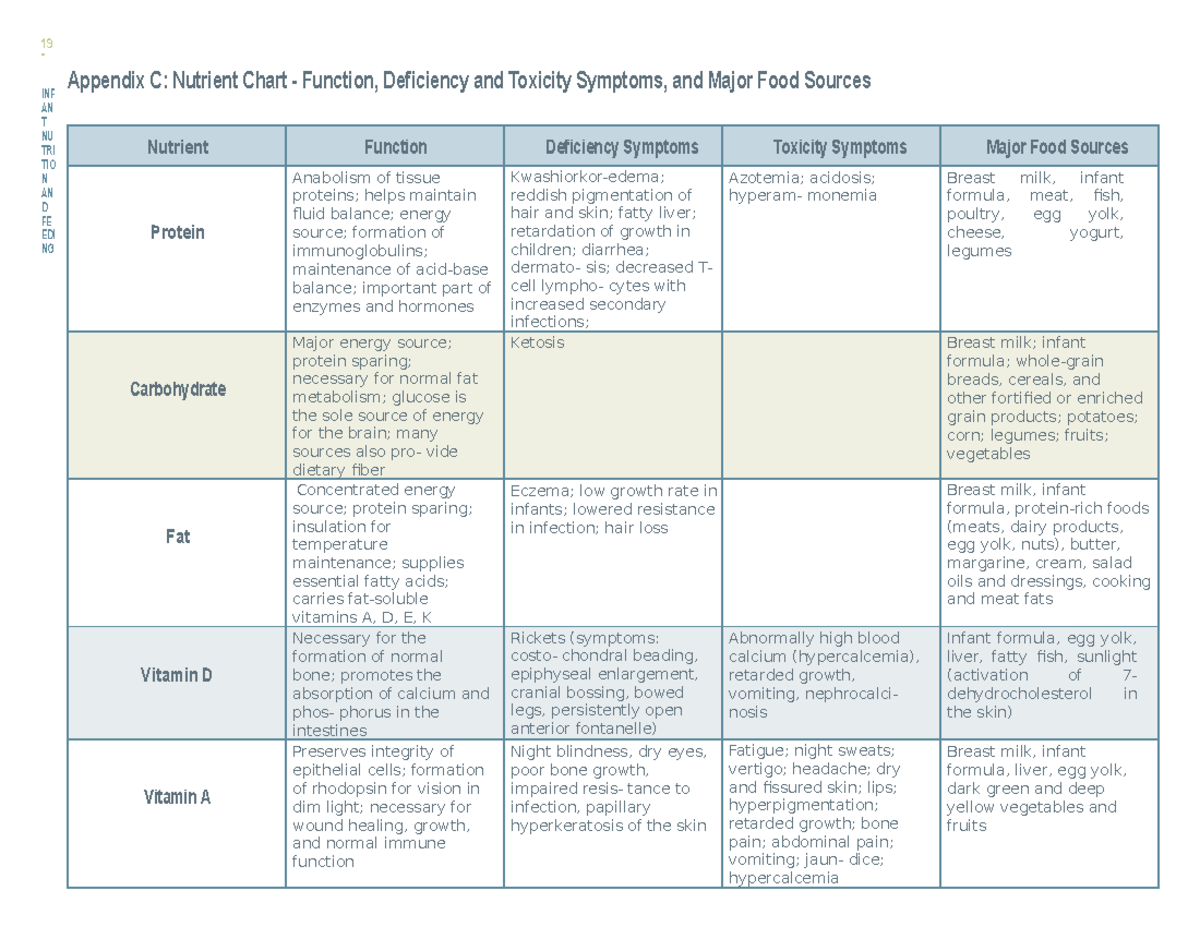 Appendix C Nutrient Chart - Excessive calcification of bone; calcification of soft tissue; hy ...