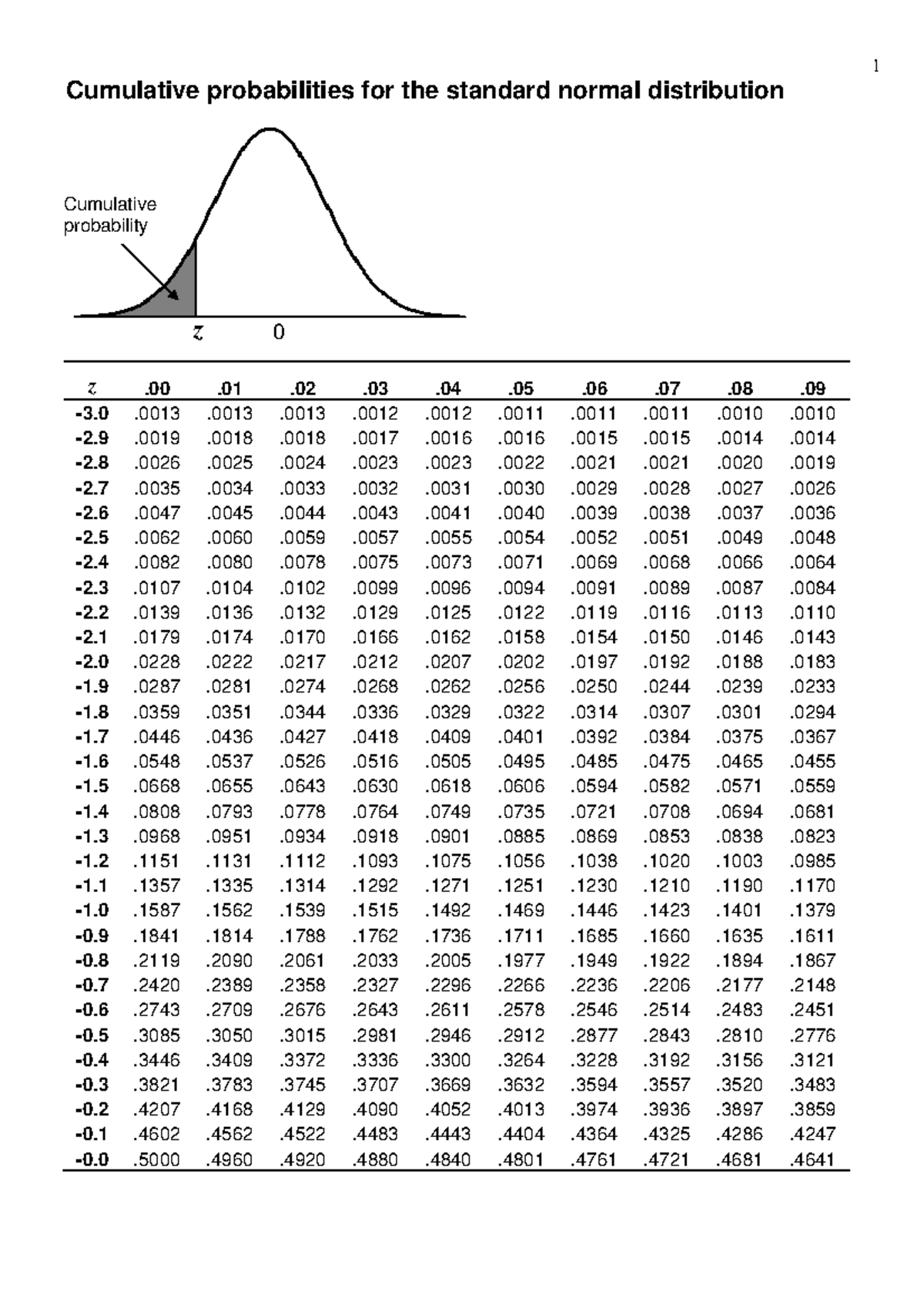 Standard Normal Tables statistics 120 - Cumulative probabilities for ...