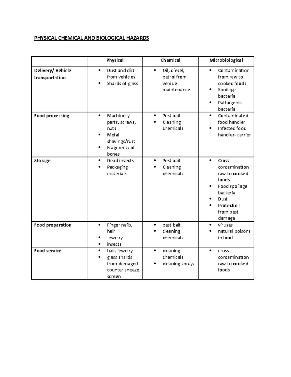 Physical Chemical and Biological Hazards - PHYSICAL CHEMICAL AND ...