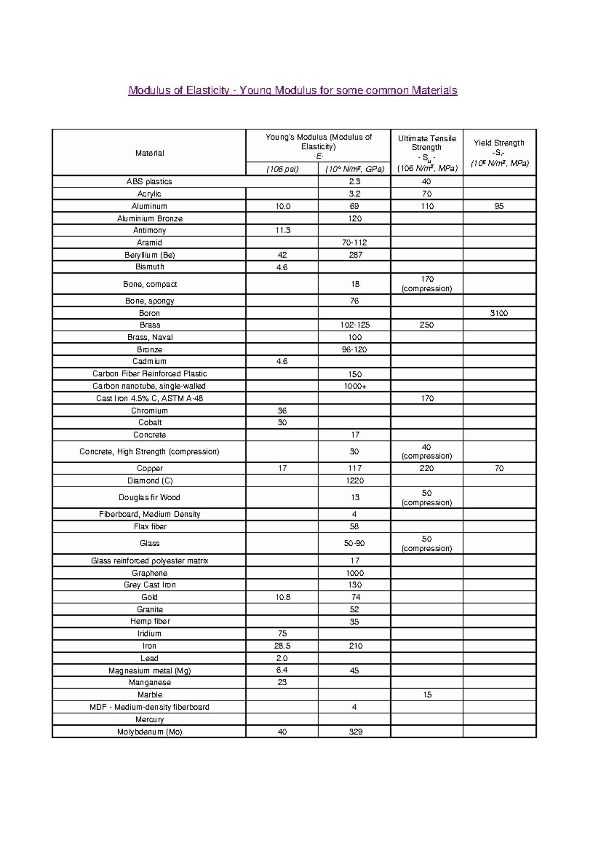 Modulus-of-Elasticity - Ocred 5 - Modulus of Elasticity - Young Modulus ...