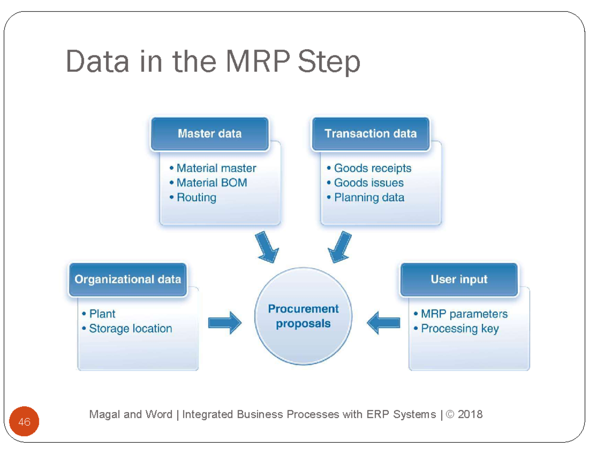 Material Planning Process 4 - Data in the MRP Step Magal and Word ...