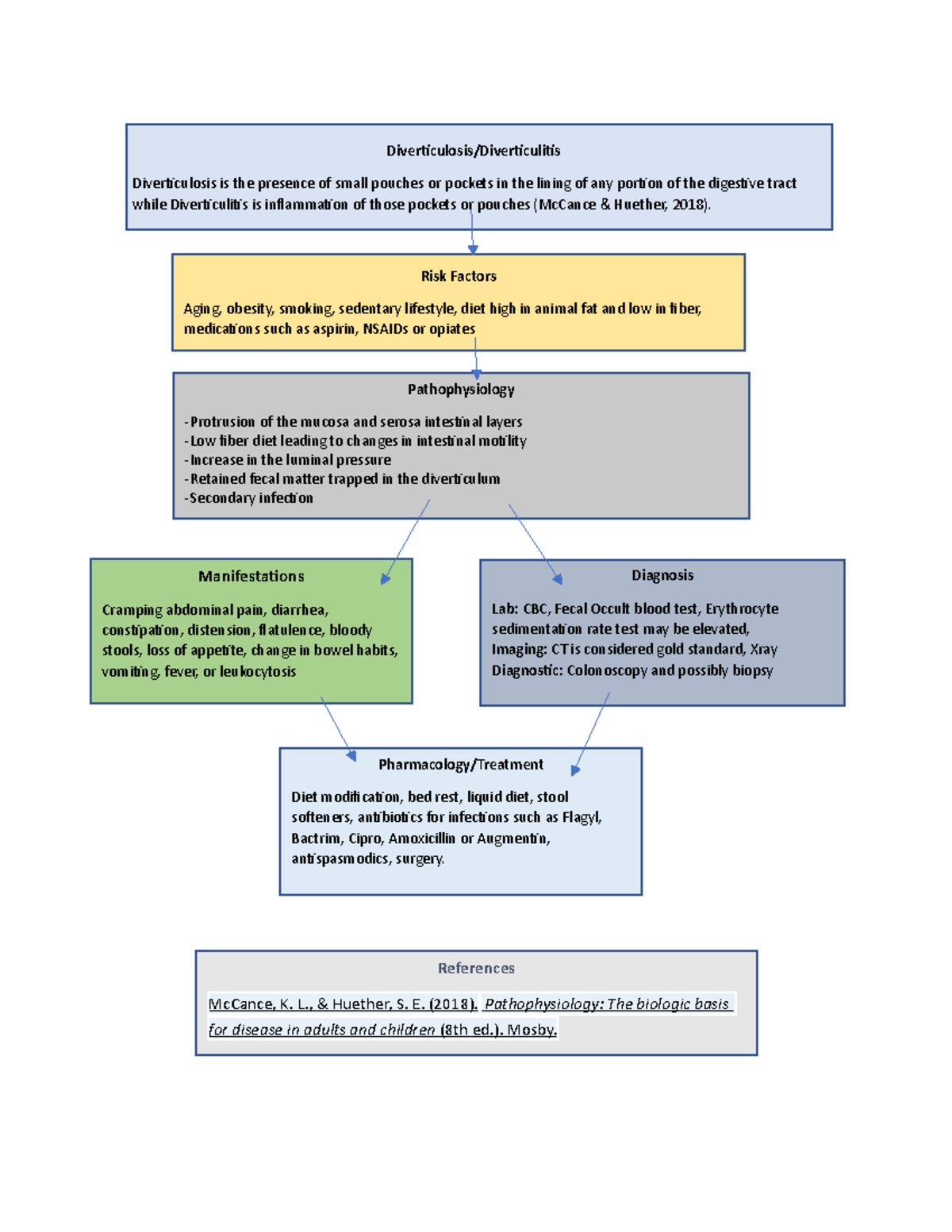 Crawford Diverticulosis Diverticulitis Concept Map - References McCance ...