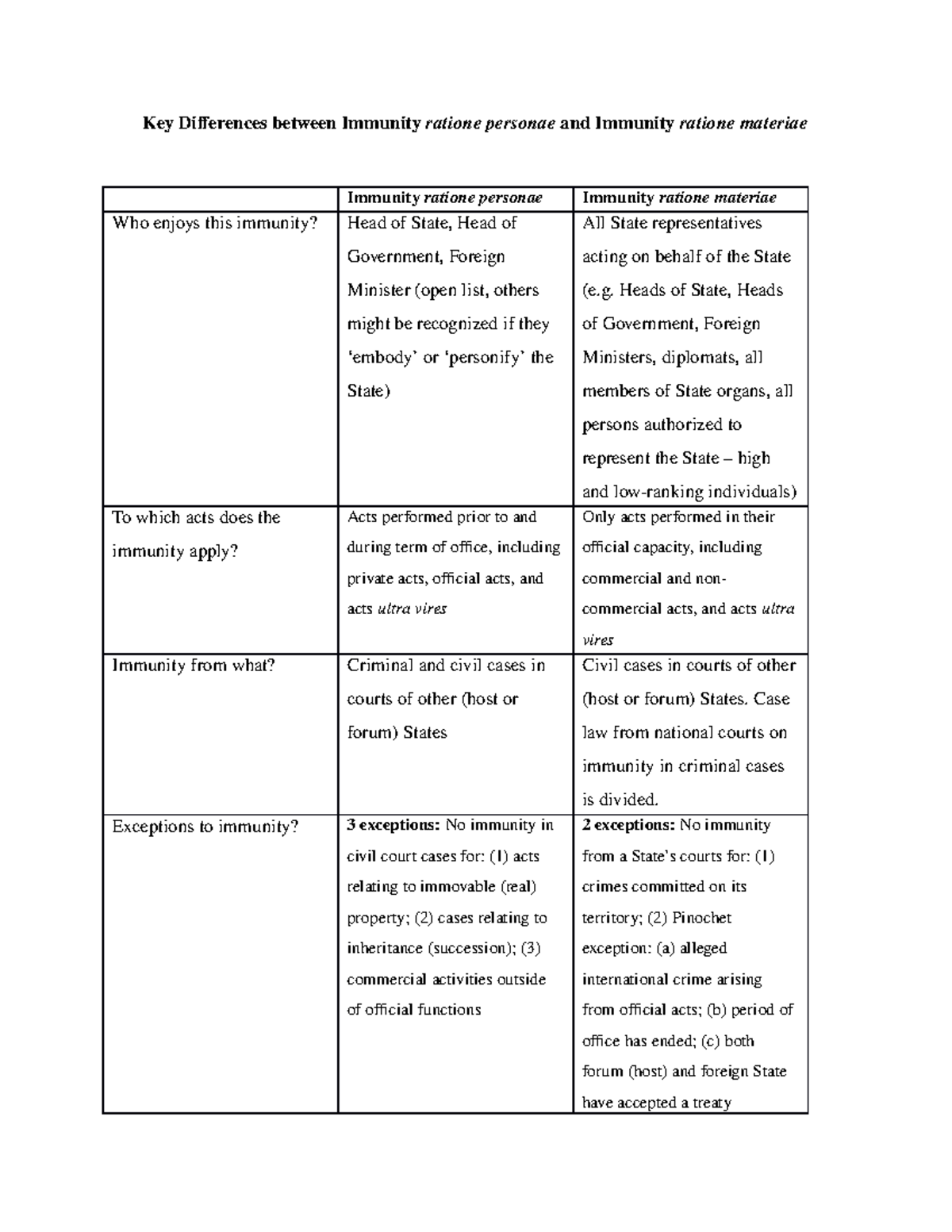 Chart Immunities - Differences between Immunity ratione personae and ...
