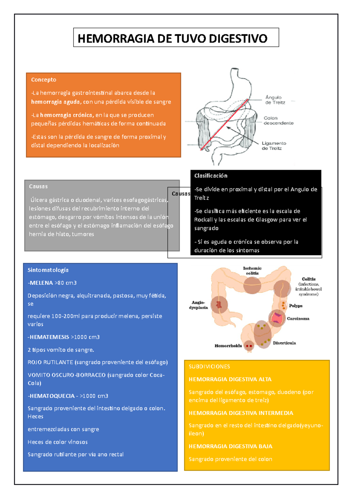 Flash card - musica - HEMORRAGIA DE TUVO DIGESTIVO Concepto -La ...
