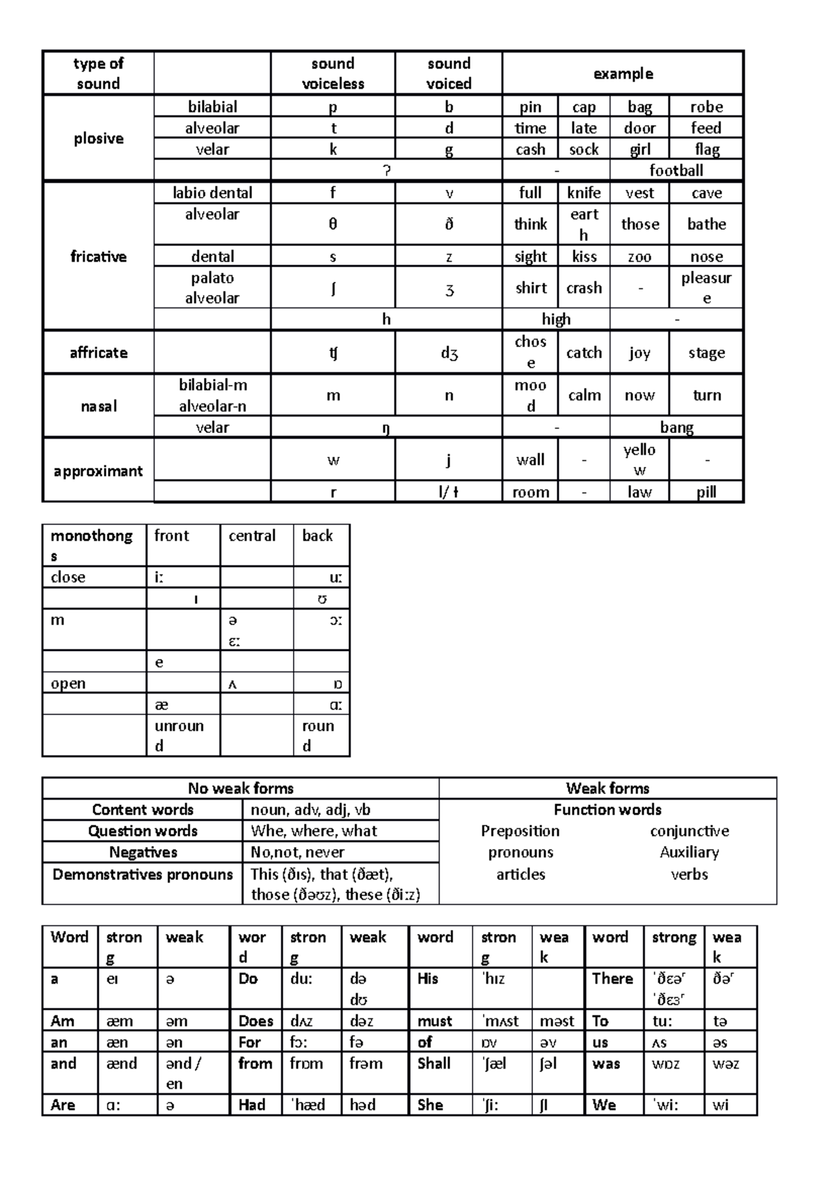 Type of sound: table of fonetics. With weak forms. Vowel, consonants ...