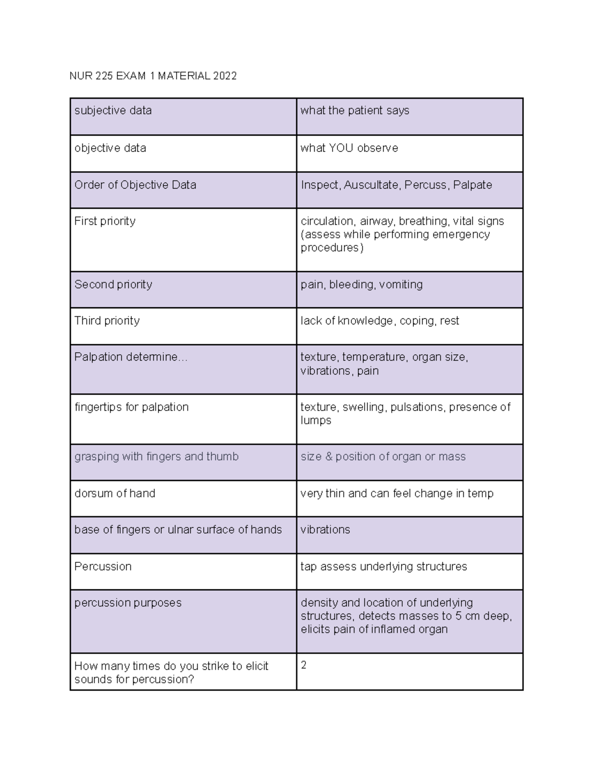 225 exam 1 - NUR 225 EXAM 1 MATERIAL 2022 subjective data what the ...