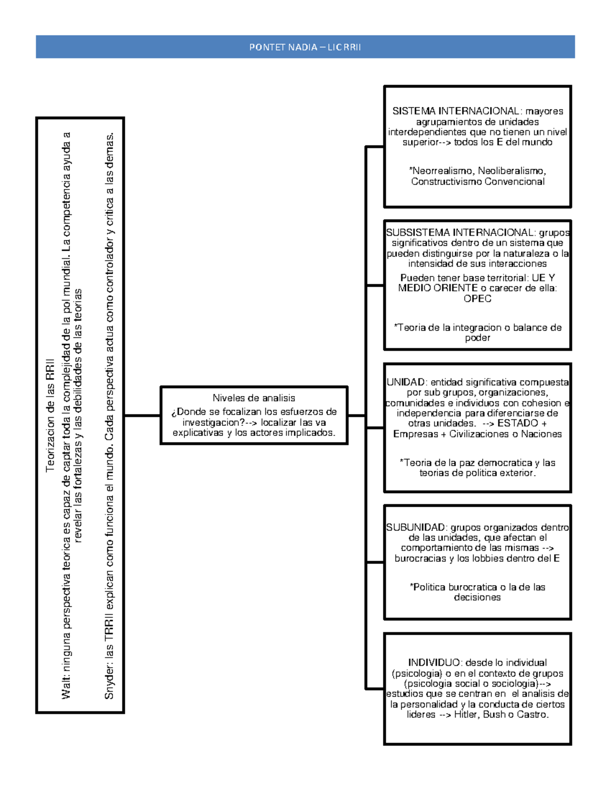 Breve repaso de las teorias de las rrii - Teorizacion de las RRII Walt ...