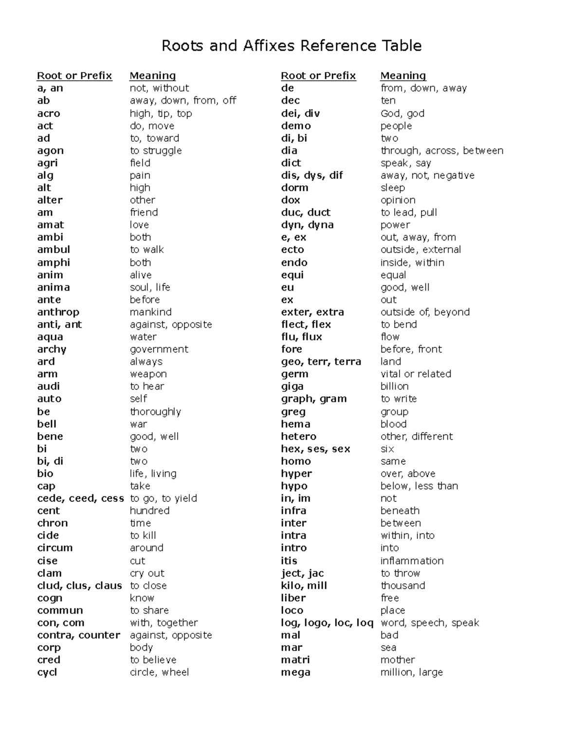 Affixes - ưewee - Roots and Affixes Reference Table Root or Prefix ...