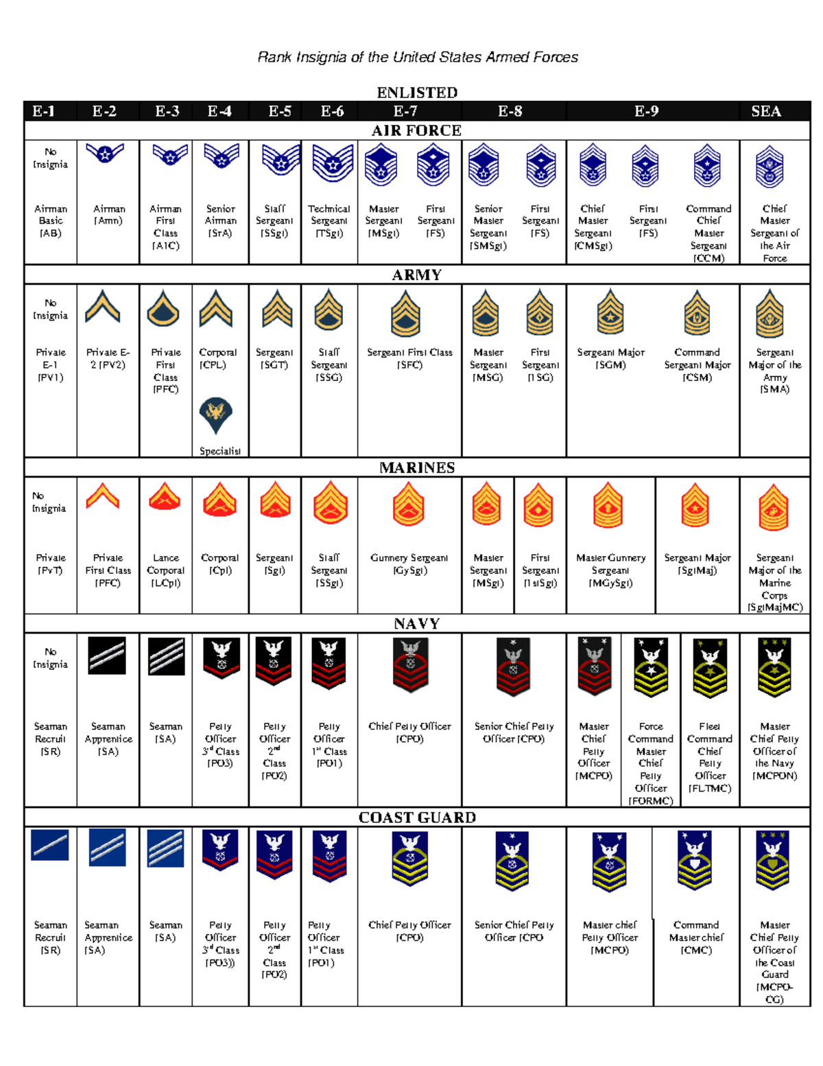 Enlisted Rank Insignia of the United States Armed Forces - Rank ...