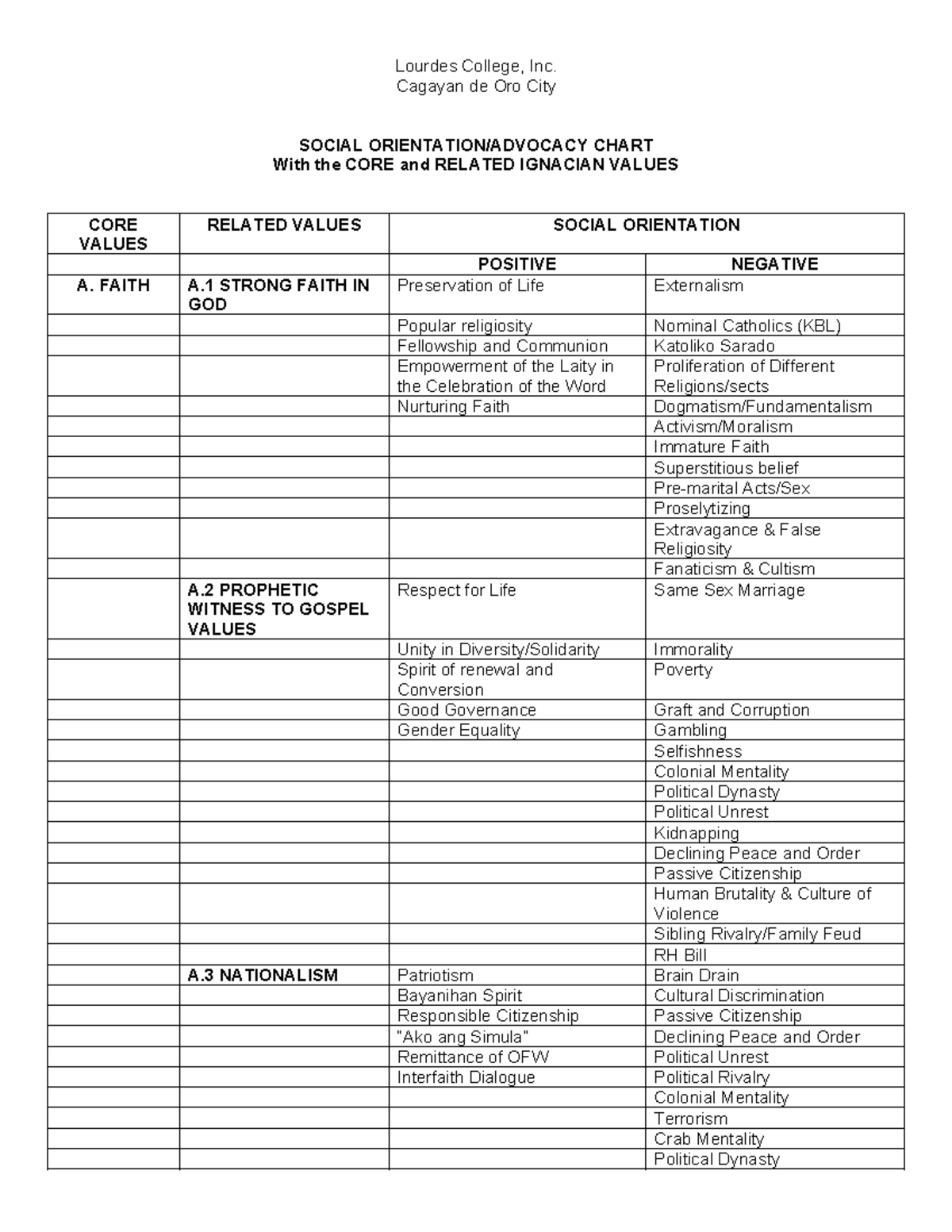 Social-orientation-chart - Lourdes College, Inc. Cagayan de Oro City ...