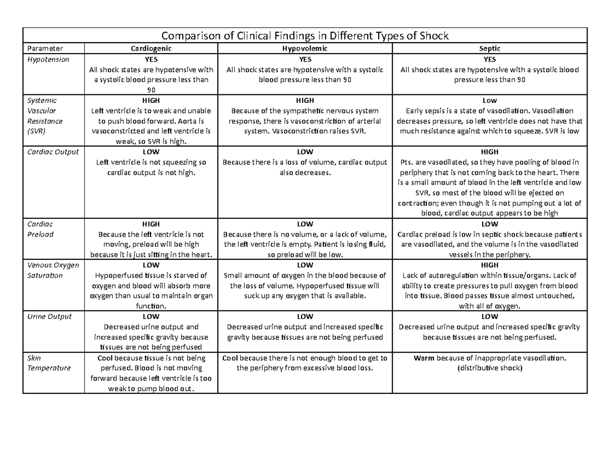 Shockdiagram patho exam III - Comparison of Clinical Findings in ...