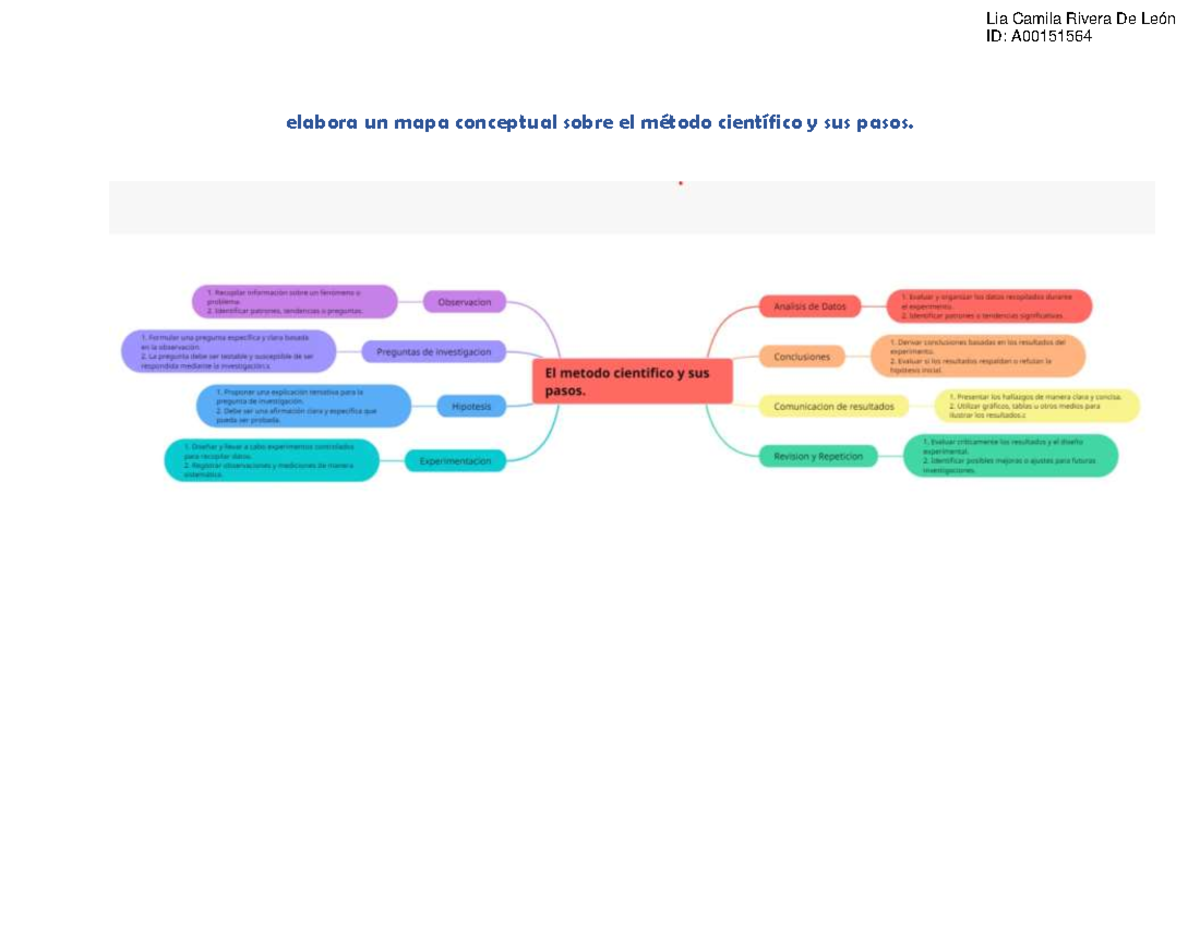 Elabora un mapa conceptual sobre el método científico y sus pasos ...