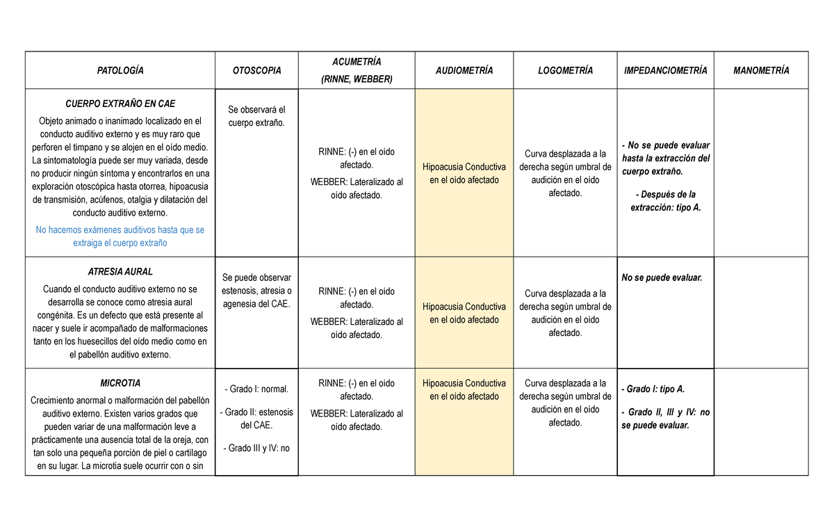 cuadro con patologias del oido - PATOLOGÍA OTOSCOPIA ACUMETRÍA (RINNE ...