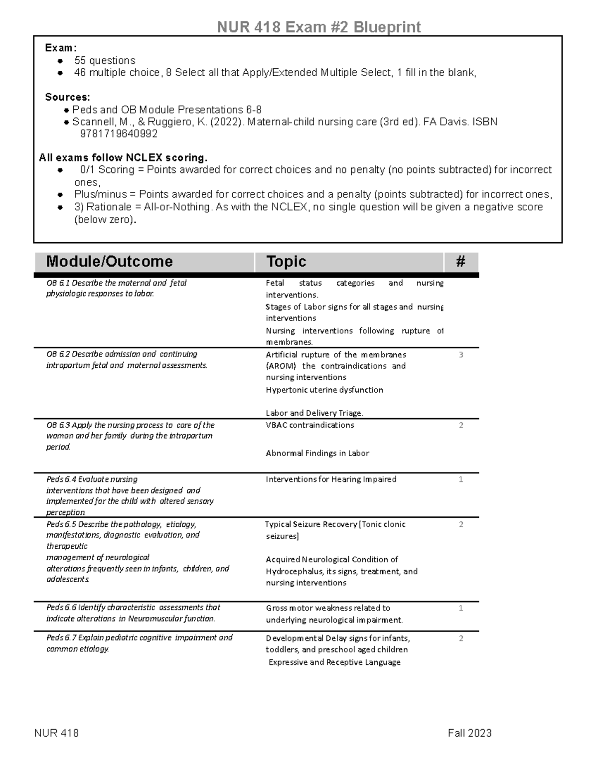 Course SP 2024 Exam 2 Blueprint - NUR 418 Exam #2 Blueprint Exam: 55 ...