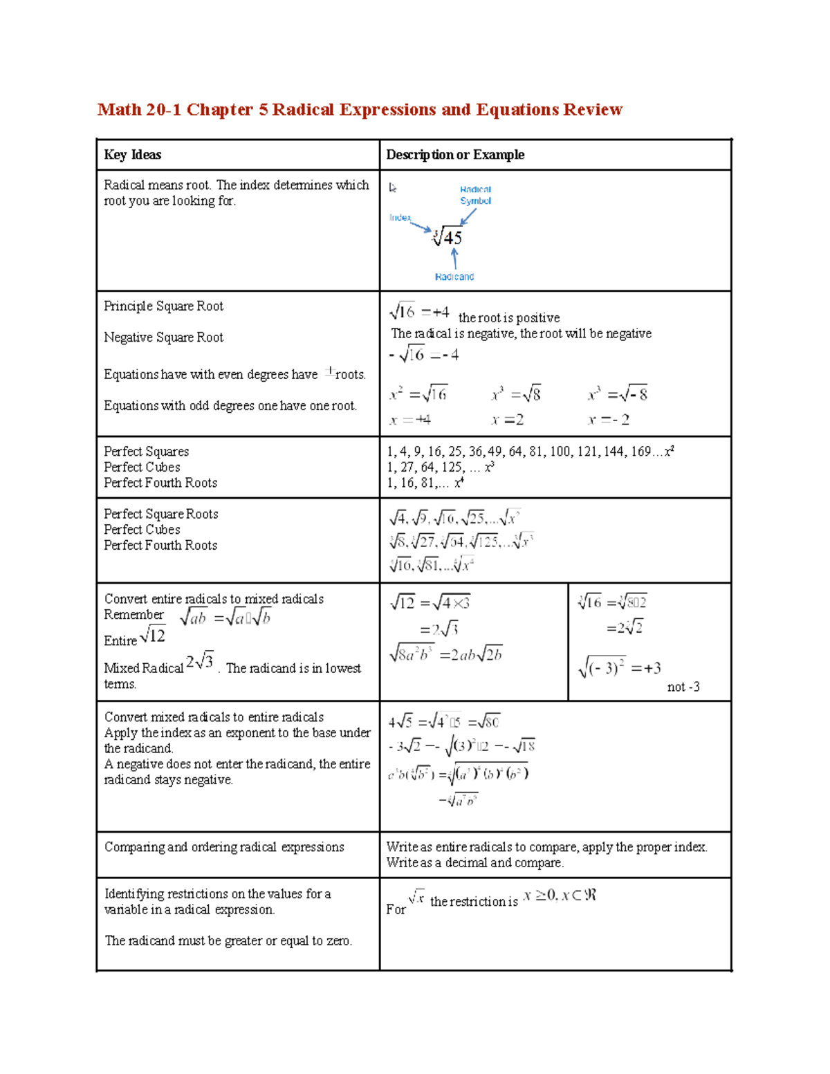 5 - math notes for good grades - Math 20-1 Chapter 5 Radical ...
