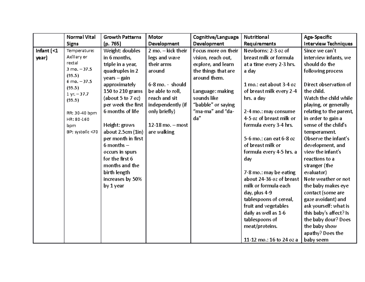 Chapter 31 Growth and Development Table - Normal Vital Signs Growth ...