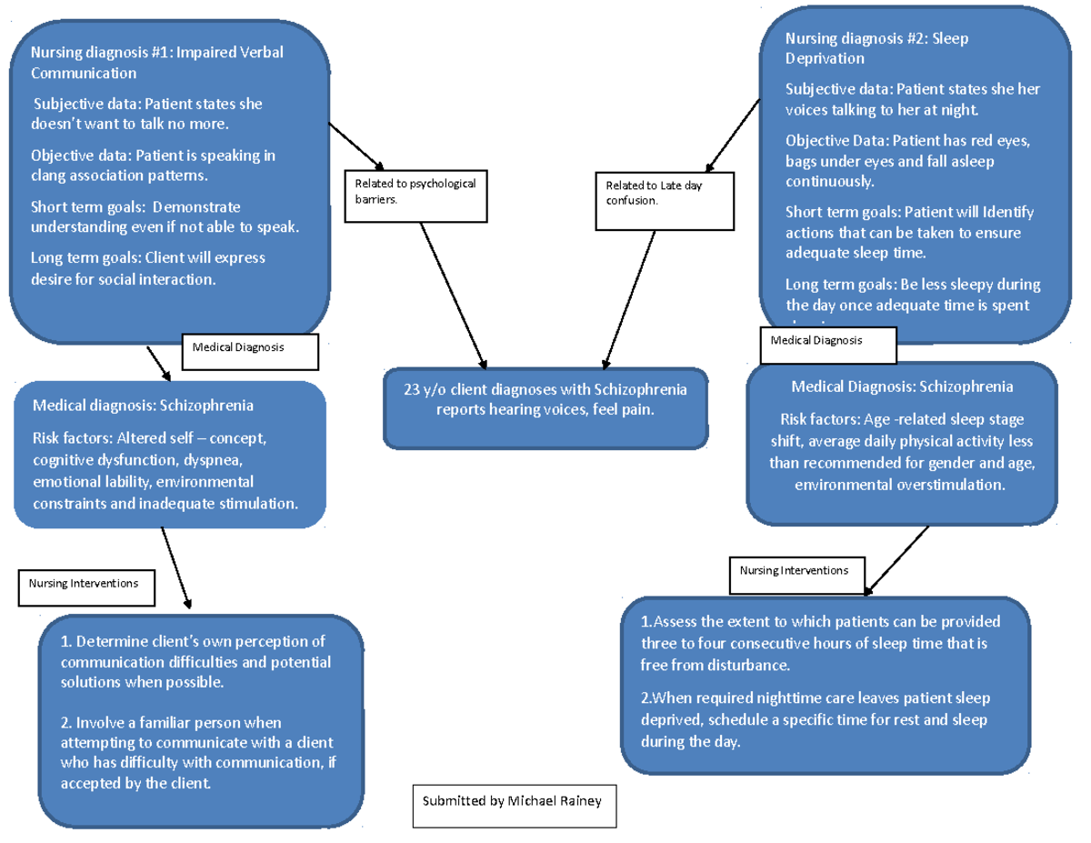 Schezo concept map copy - Nursing diagnosis #1: Impaired Verbal ...