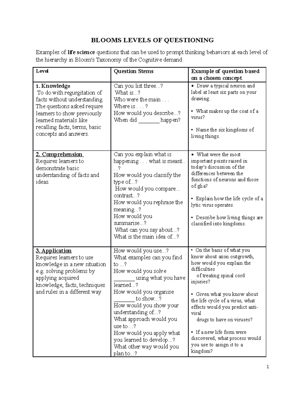 2 Example 2 - Bloom'S Levels OF Questioning - LIFE Sciences Aug 2021 ...