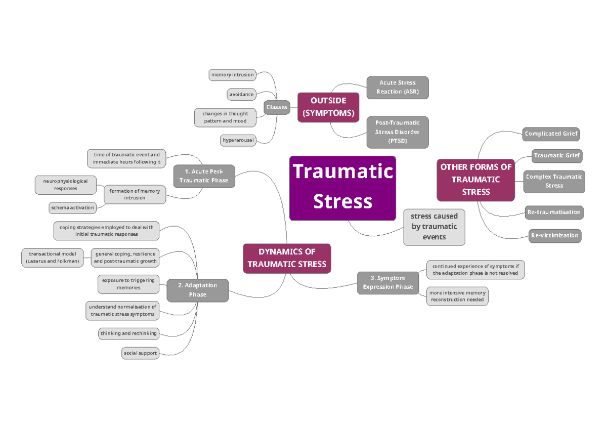 Chapter 1 What Is Traumatic Stress mind map - SPVV222 - Mandela - Studocu