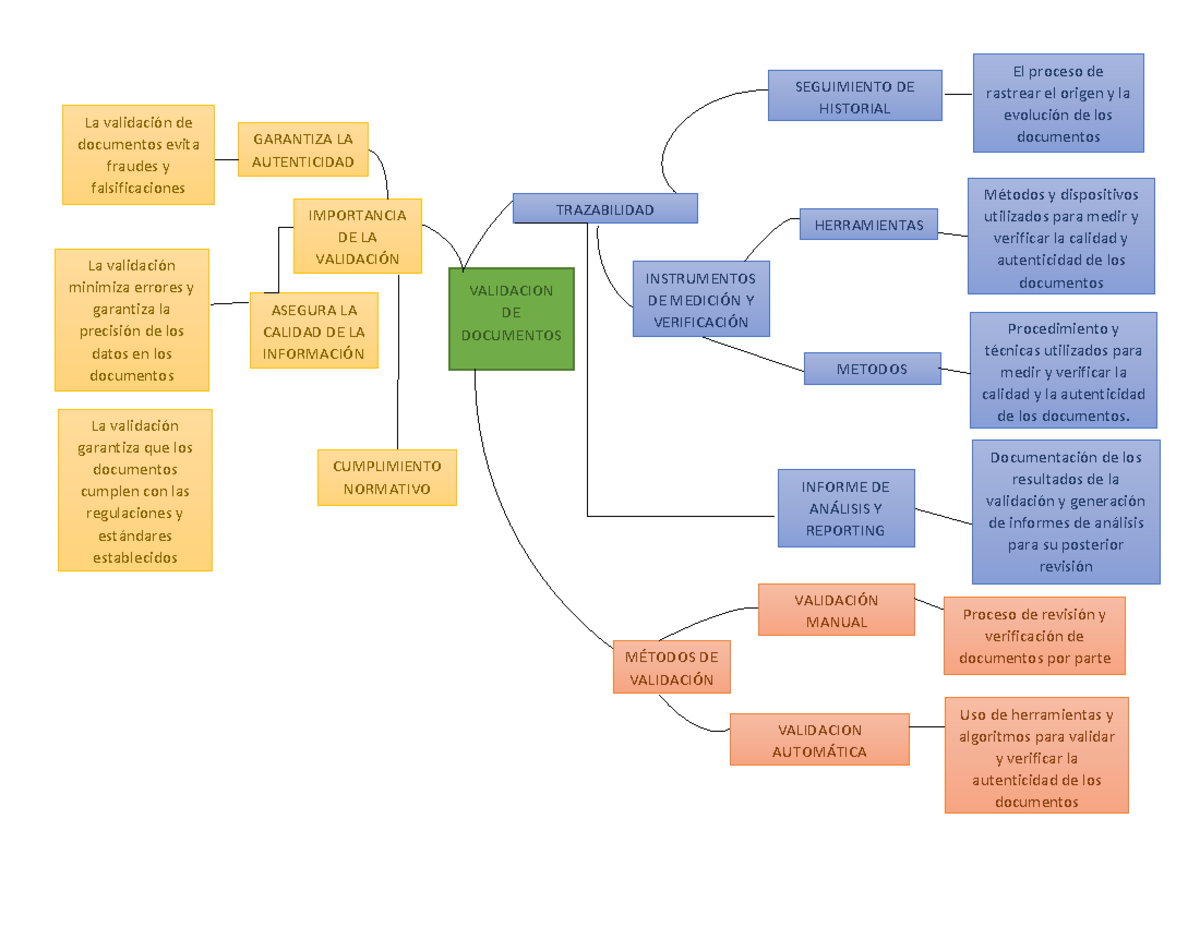 Mapa conceptual validacion de documentos - VALIDACION DE DOCUMENTOS TRAZABILIDAD SEGUIMIENTO DE ...
