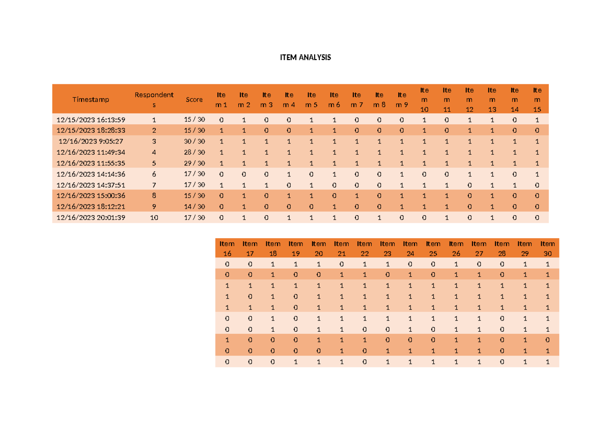 Group 3 - ITEM Analysis - ITEM ANALYSIS Timestamp Respondent s Score ...