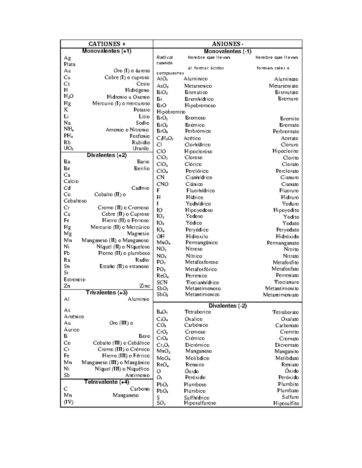 Tabla iones con sus partes - CATIONES + ANIONES - Monovalentes (+1 ...