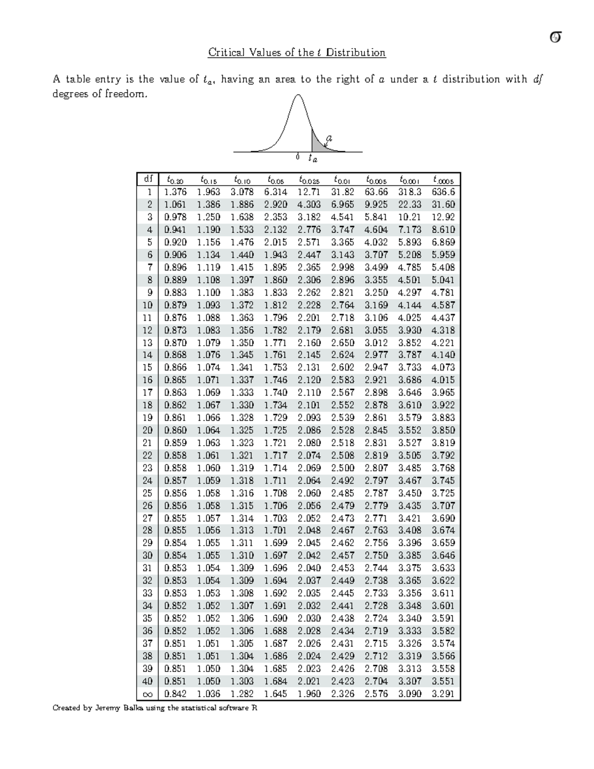 Critical Values of the t Distribution - 0 ta Critical Values of the t ...