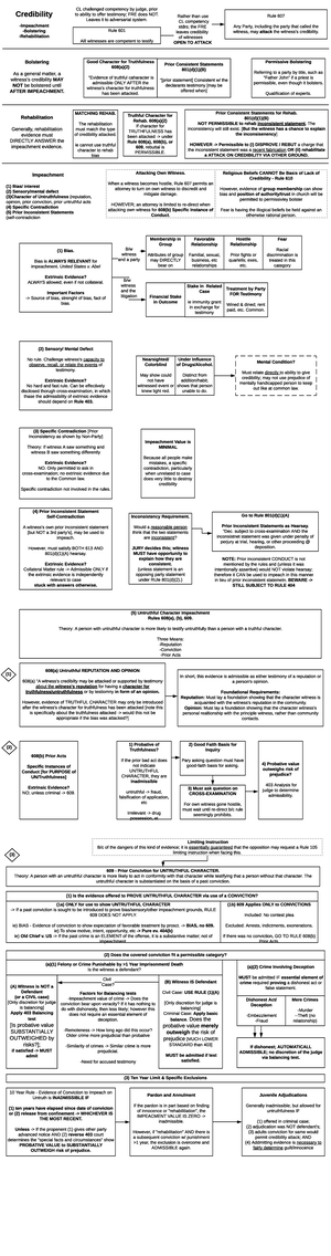 Evidence Attack Outline - Relevance o 401 – evidence is relevant if: It ...