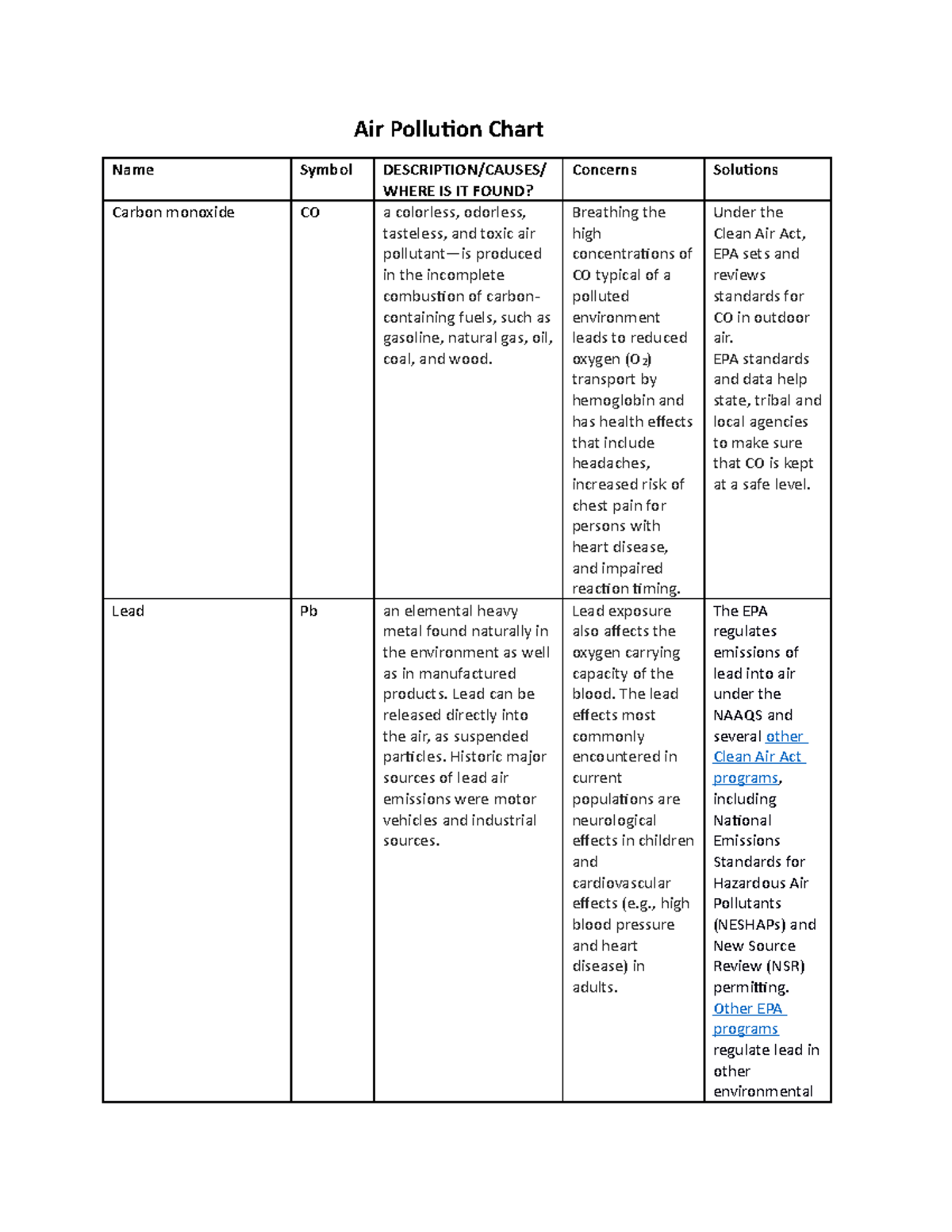 Air pollution Chart - Test practice. - Air Pollution Chart Name Symbol ...