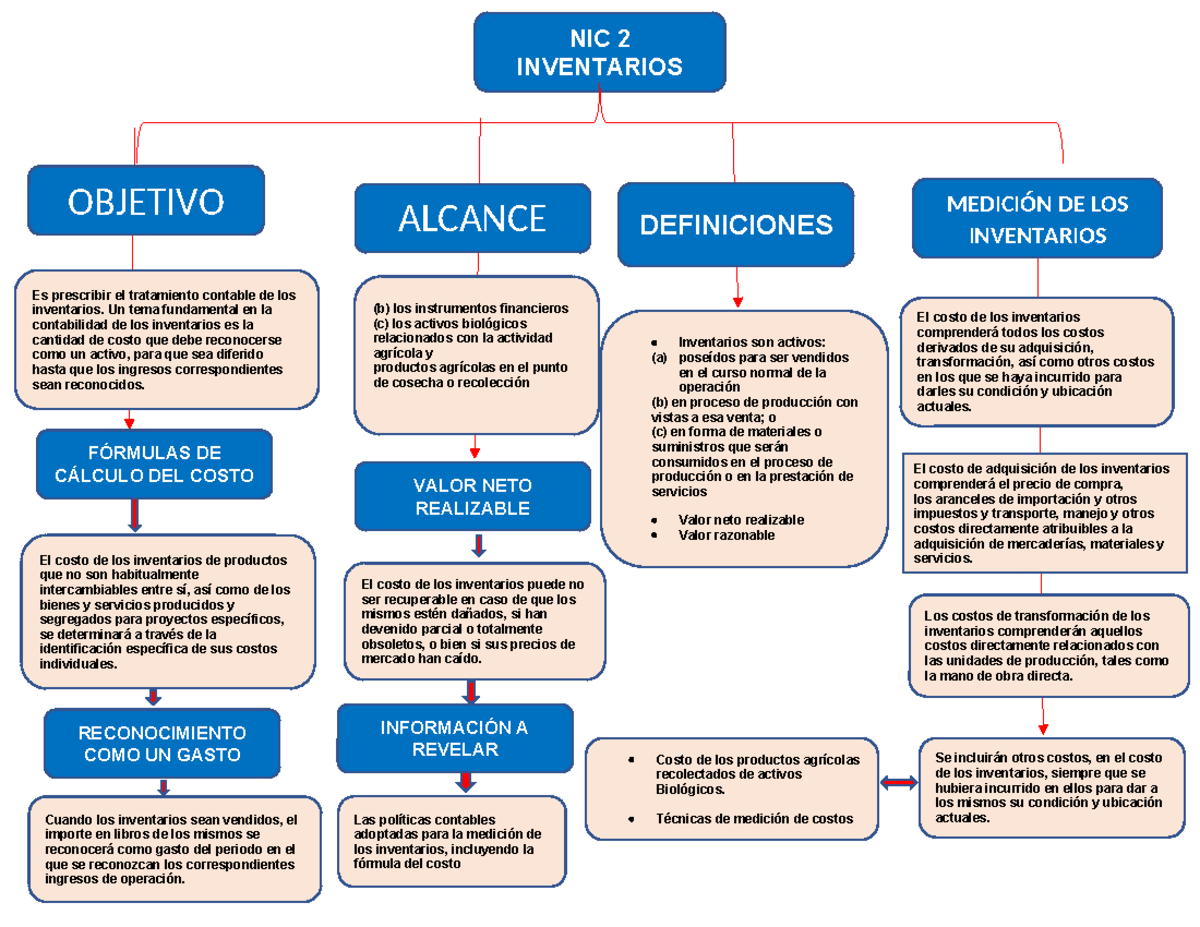 MAPA Conceptual NIC 2 - NIC 2 INVENTARIOS Es prescribir el tratamiento ...