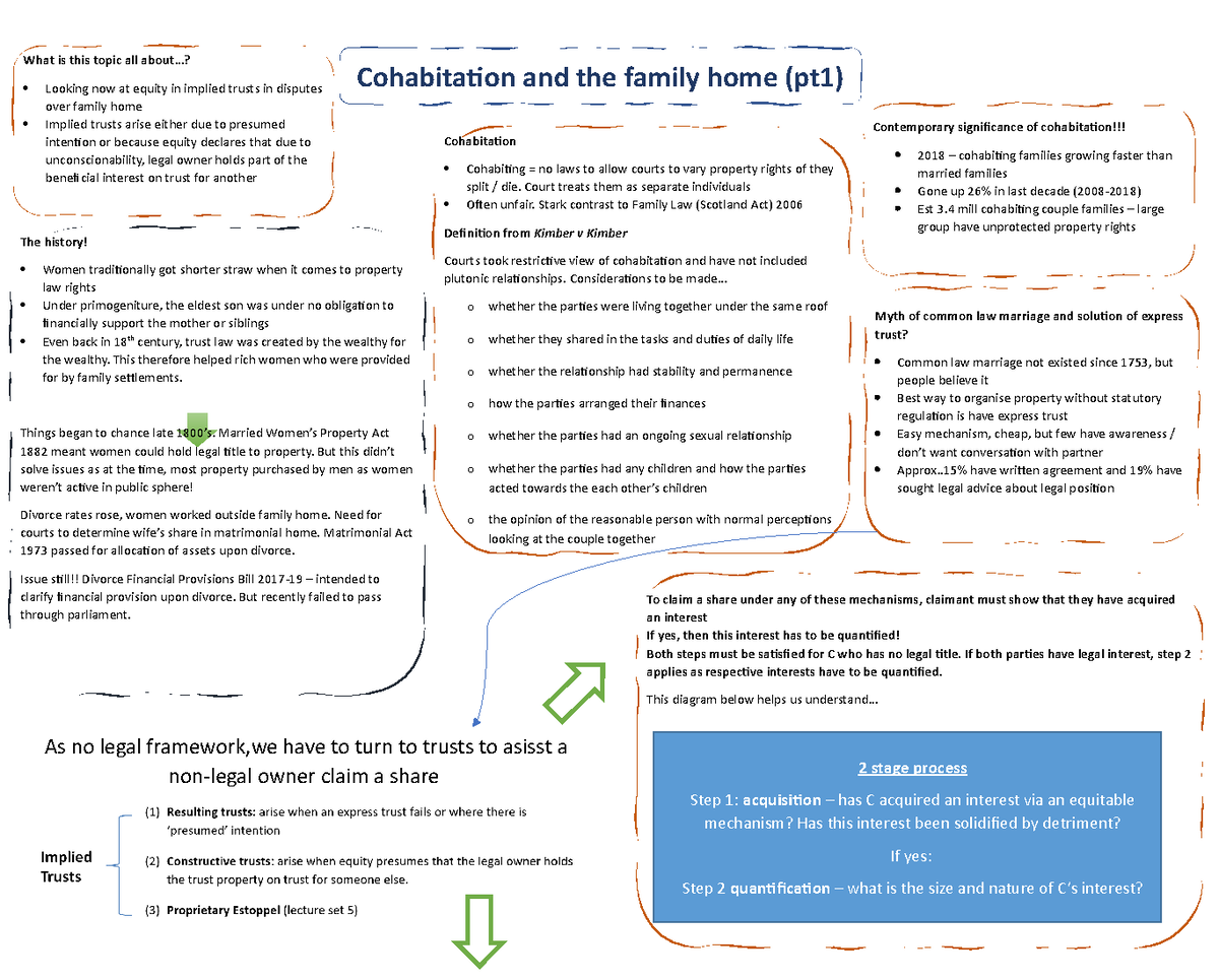 Cohabitation family home revision poster - 2 stage process Step 1 ...