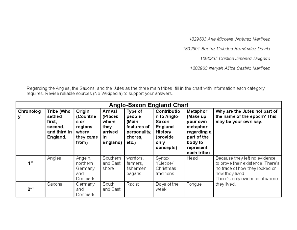 Anglo-Saxon England Chart 2022 - 1829503 Ana Michelle Jiménez Martínez ...