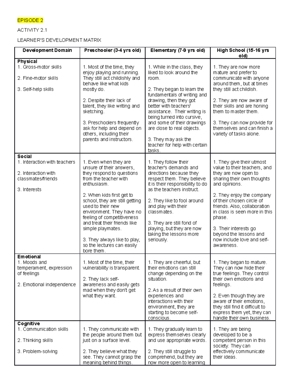 Ep 2 - FIELD STUDY 1 (OBE-PPST) - EPISODE 2 ACTIVITY 2. LEARNER’S DEVELOPMENT MATRIX Development ...